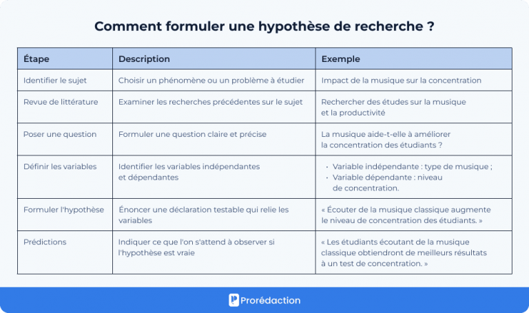 Formuler des hypothèses d'un mémoire + Exemple 📚