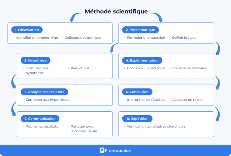 Formuler des hypothèses d'un mémoire + Exemple 📚