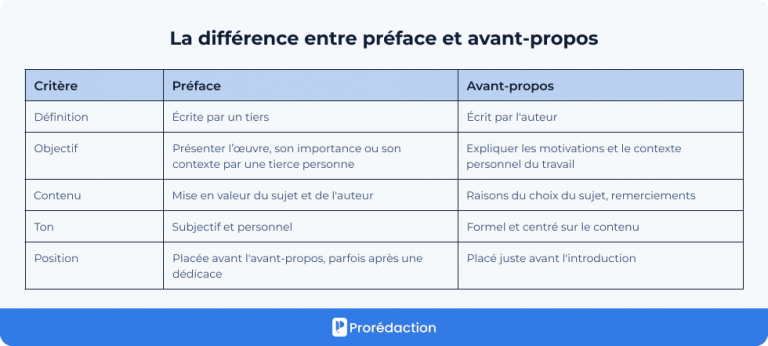 Comment rédiger un avant-propos de mémoire ? Exemple 📚