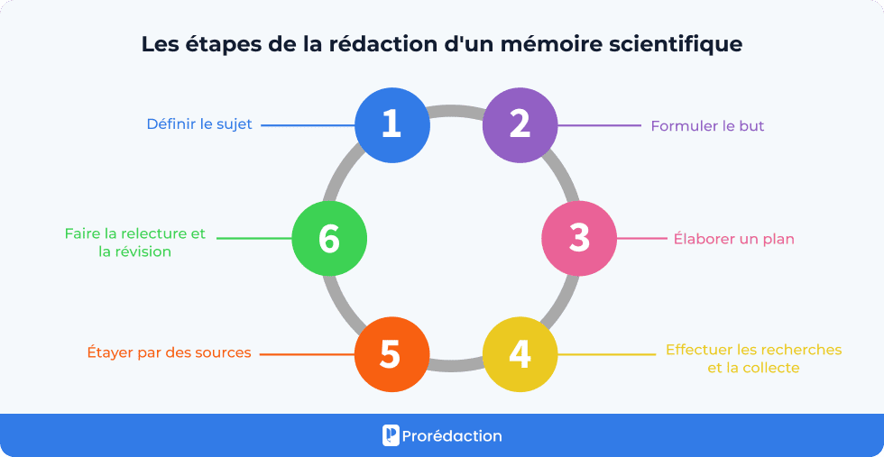 Mémoire scientifique : étapes de travail et aide à la rédaction ...