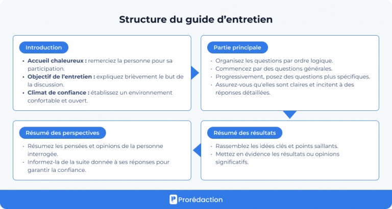 Guide d'entretien de recherche : Comment rédiger ? ️