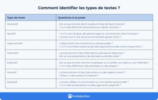 Types de textes : comment reconnaître les différents styles ? 🧐