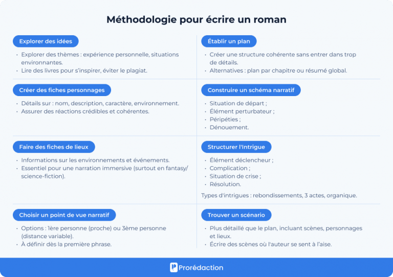 Comment écrire un roman : étapes, méthodes et 7 conseils 🪶