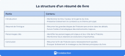Comment faire un résumé de livre ? Conseils et exemple 📖