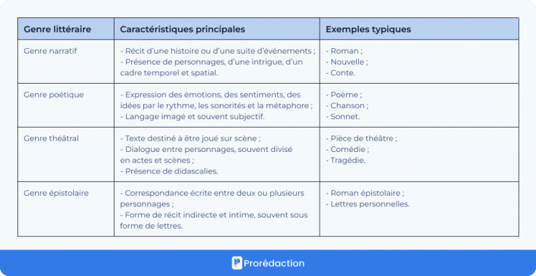 Types de textes : comment reconnaître les différents styles ? 🧐