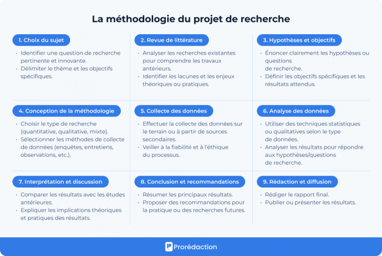 Comment faire un projet de recherche : master et doctorat ? 🏻