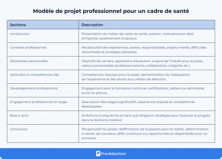 Projet professionnel cadre de santé ️ Comment le rédiger