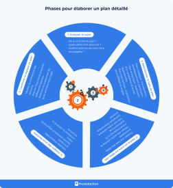 Comment faire un plan détaillé efficacement ? + Exemple ⬅️