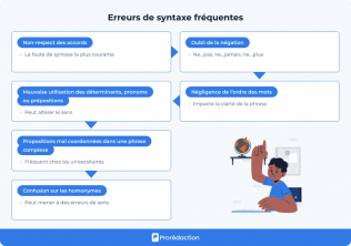 Règles de syntaxe française pour bien rédiger son mémoire 📝