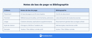 Comment faire des notes de bas de page dans un mémoire ? 📝