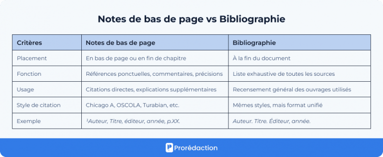 Comment faire des notes de bas de page dans un mémoire ? 📝