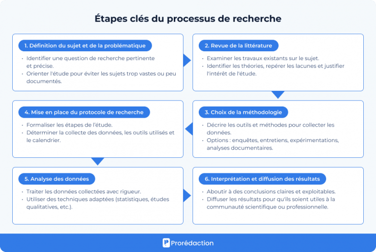 Comment rédiger un protocole de recherche ? 📑