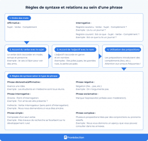Règles de syntaxe française pour bien rédiger son mémoire 📝