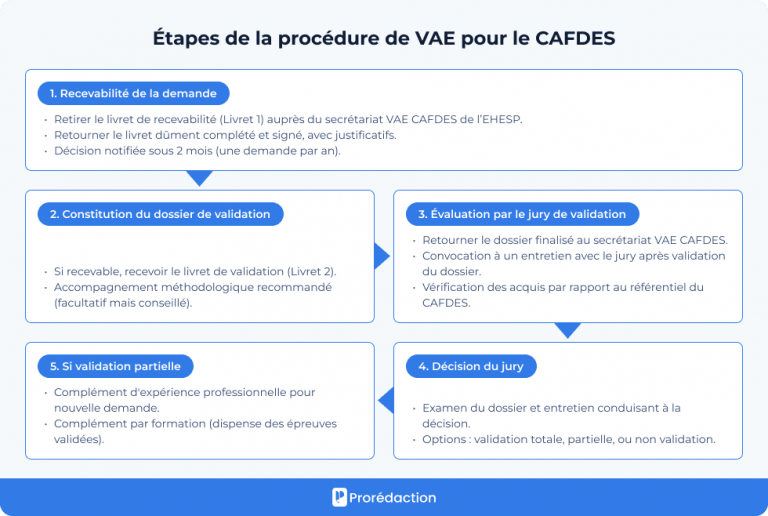 Accompagnement VAE CAFDES : exemple de livret 2 VAE 🏻