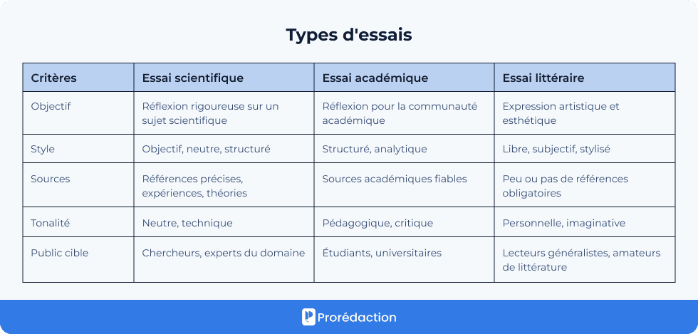 Comment rédiger un essai 🖊️ aide à la rédaction en ligne