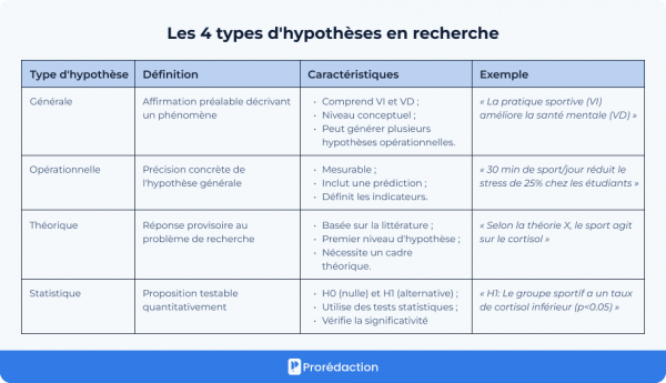 Hypothèse opérationnelle : définition, méthode et exemple 💡
