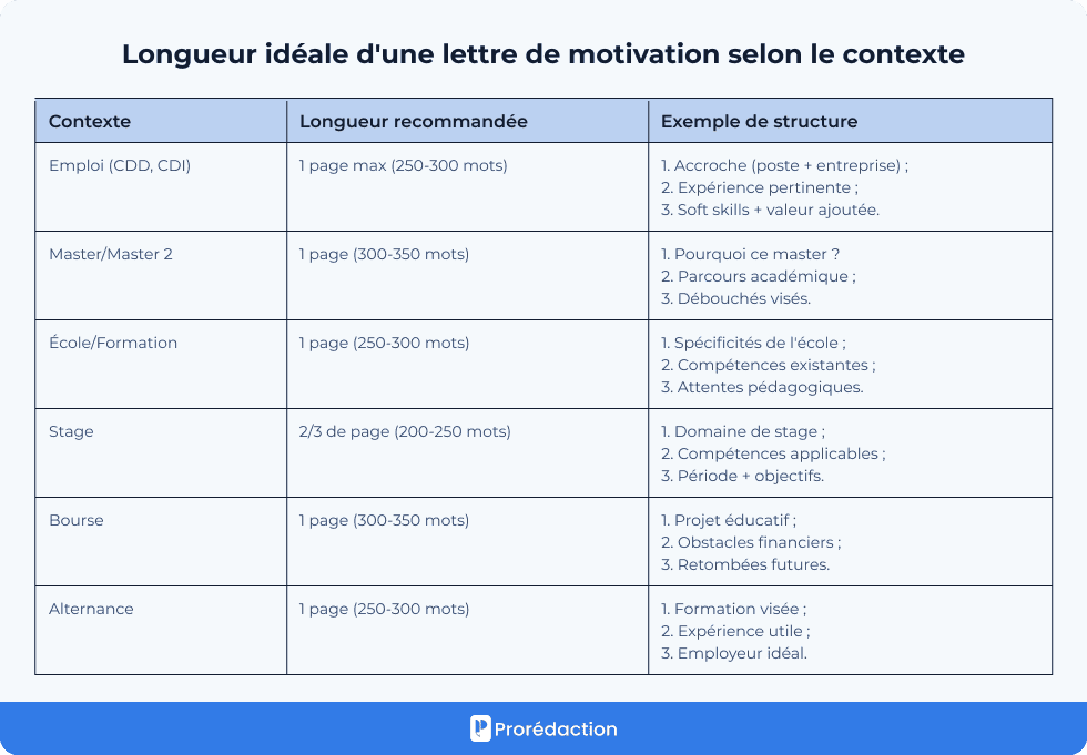 Quelle est la longueur d'une lettre de motivation ? 💼