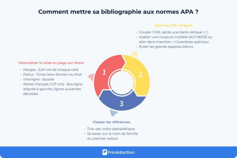 La bibliographie aux normes APA : exemples de citation 📚